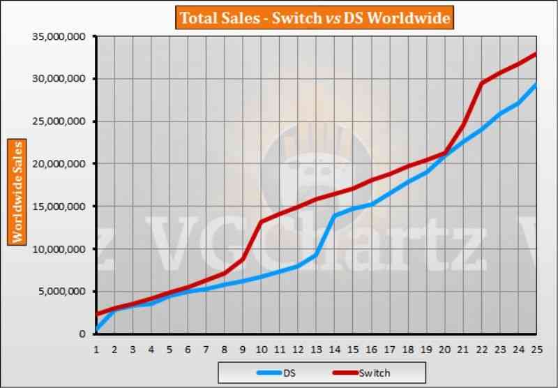 Nintendo Switch vs Nintendo DS Sales Comparison Charts Published - PLAY4UK